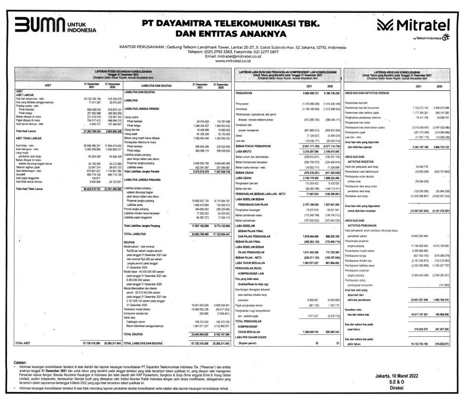 Laporan Keuangan Q4 2021 Dayamitra Telekomunikasi Tbk - Dataindonesia.id